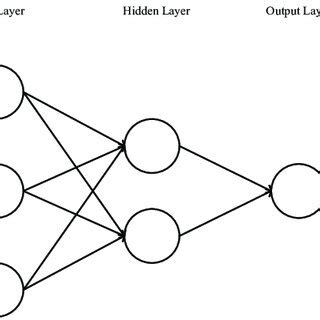 Neural Network Operational Structure C System Assessment This Research