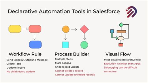 Declarative Automation Tools In Salesforce Information Technology