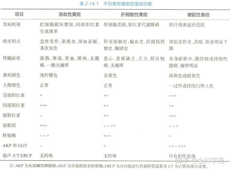 急诊常见症状 —— 黄疸 知乎