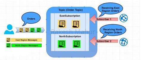Filtered Subscriptions With Azure Service Bus Topics C Sharp