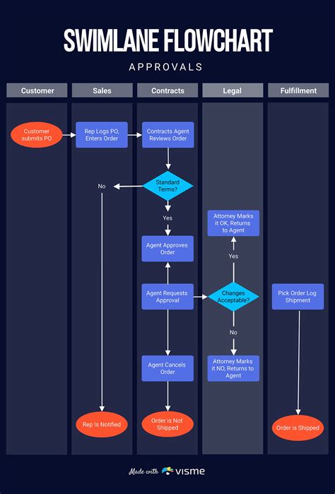 15 Most Popular Types Of Flowcharts Templates