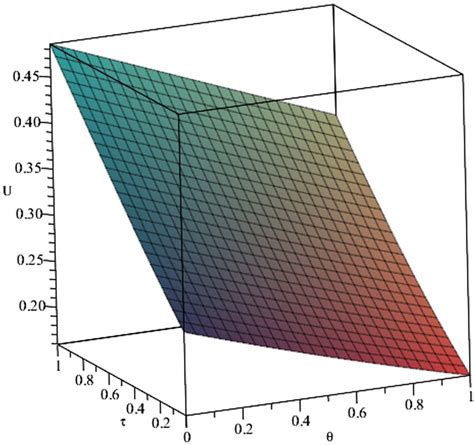 Approximate Solution For α 1 Alpha 1 Of For Example 5 2