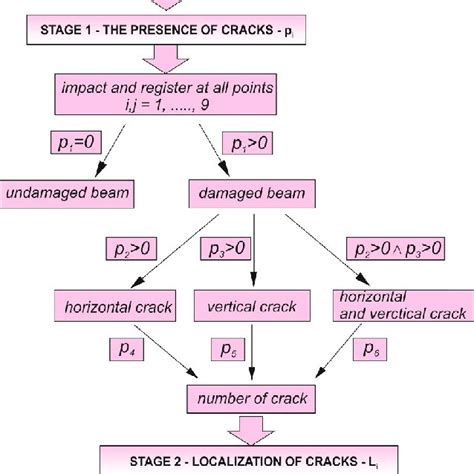 Block Diagram Of The Damage Detection Algorithm Download Scientific Diagram