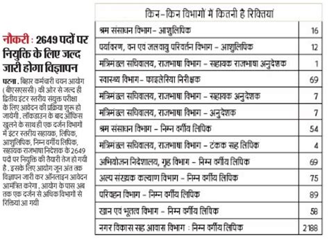 Bihar Ssc Inter Level Vacancy 2021 Bssc Inter Level Apply Online