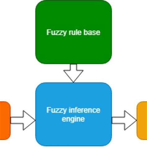 flow diagram of a fuzzy logic model download scientific diagram