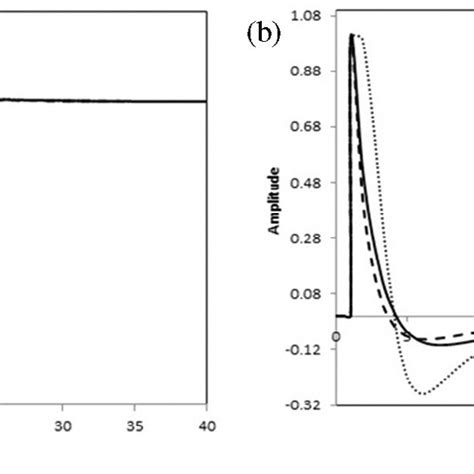 Unit Step Response Using Simc Tuning Method A Servo Problem B