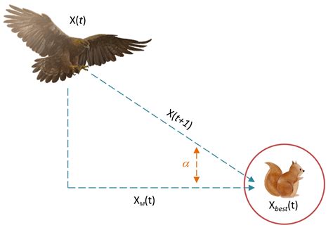 Aquila Optimizer A Meta Heuristic Optimization Algorithm File