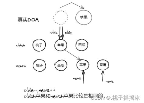 Diff算法diff算法实现原理 Csdn博客
