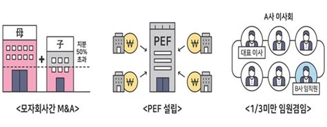 계열사 간 합병 Manda 신고 면제 확대부담 40 완화
