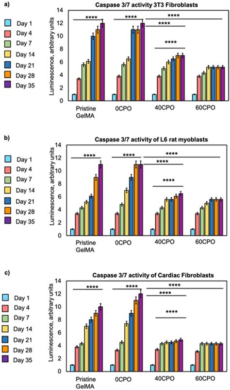 Engineering Calcium Peroxide Based Oxygen Generating Scaffolds For Tissue Survival Pmc