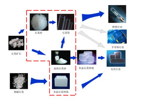 君理资本高纯石英砂行业分析 高壁垒产业 知乎