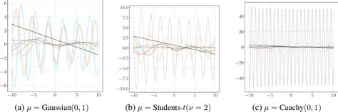 Figure 1 From A Fourier Representation Of Kernel Stein Discrepancy With