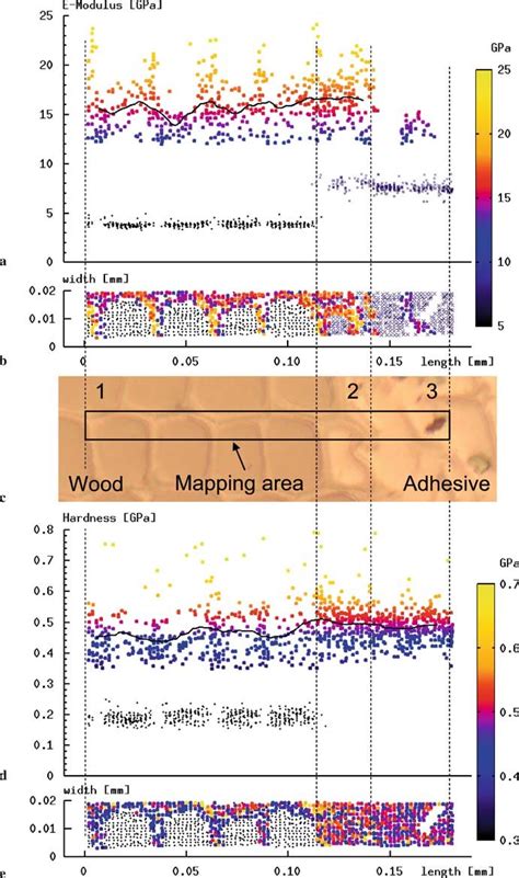 Graphical Representations Of The Results Of A Grid Nanoindentation