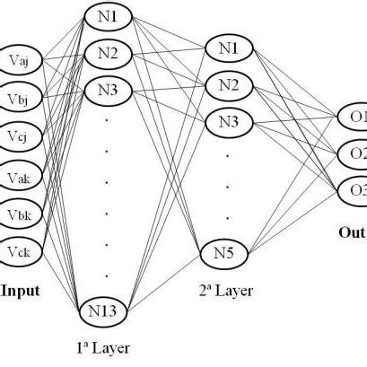 ANN For Fault Classification Download Scientific Diagram