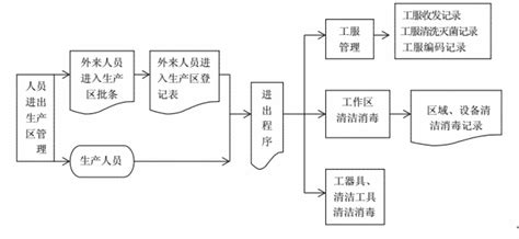 【医疗器械生产流程图（包括来料 供应商 工艺 生产 设备 厂房 质量）】 瓦风 博客园