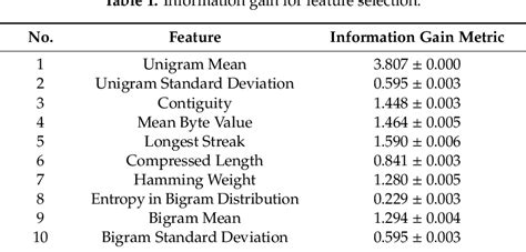 Table 1 From Hierarchy Based File Fragment Classification Semantic Scholar