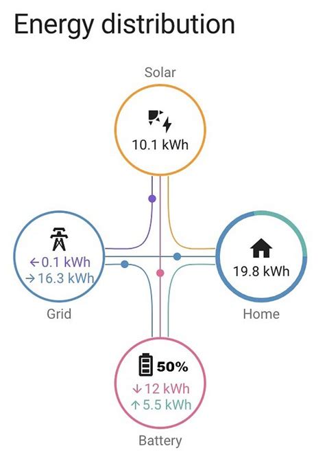 wth battery level in energy dashboard month of what the heck 2022