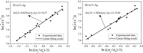 Double Logarithmic Plots Of Strain Rate ε˙documentclass 12pt Minimal Download Scientific