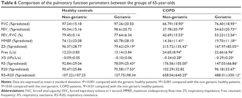 Clinical Application Value Of Impulse Oscillometry In Geriatric Patie Copd