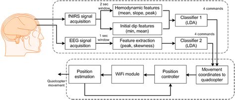 Frontiers Hybrid Eegfnirs Based Eight Command Decoding For Bci Application To Quadcopter Control