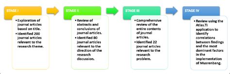 Systematic Literature Review Process Source Researcher Formulation 2024 Download Scientific