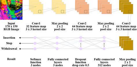 Identification Of Cecum Time Location In A Colonoscopy Video By Deep Learning Analysis Of
