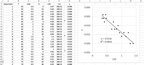 Analysis Of Kinetics Data From A BSTR Reaction Engineering Basics