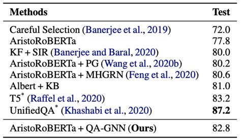 Review · Qa Gnn Reasoning With Language Models And Knowledge Graphs For Question Answering