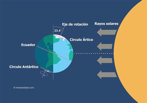 Solsticio de junio 2020 el invierno llega un día antes