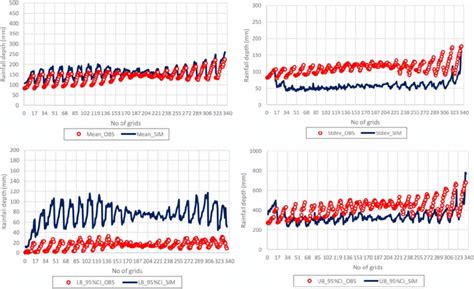 Comparison Between Statistical Properties Of Observed And Simulated Download Scientific
