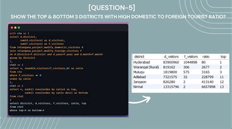Github Rizwan 23telangana Project Sql Analysis This Repository Consists Of 𝐌𝐨𝐝𝐮𝐥𝐞 𝟏 Focused