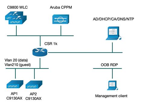 configurazione di 9800 wlc e aruba clearpass guest access