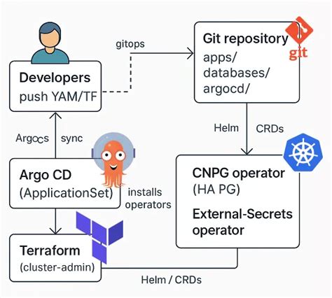 Postgres On Kubernetesk8s In Todays Era Of Cloud Native By Osds