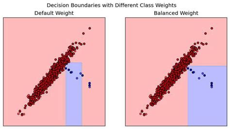 Training A Decision Tree Against Unbalanced Data Geeksforgeeks