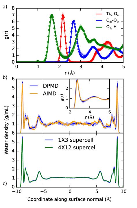 A Radial Distribution Function Of Selected Atomic Type Pairs At The Download Scientific
