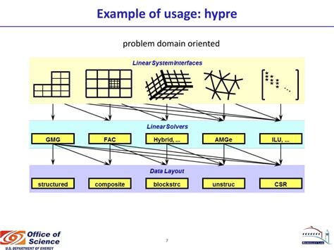 Ppt Scidac Software Introduction Powerpoint Presentation Free Download Id1868762