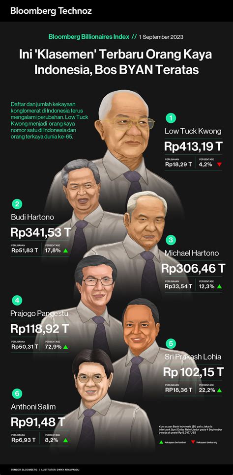 Daftar Terbaru Orang Terkaya Di Indonesia Bos Bayan Paling Tajir