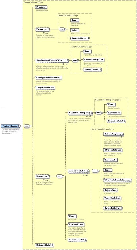 Mapguide要素源解析 Csdn博客
