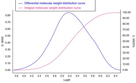 Analysis Of Styrofoam By Gpc Sec Using Mixed Gel Column Jasco Global