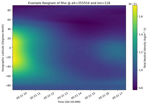 Plotting — Sami3 Gitm Python Documentation