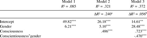 summary of regression analyses for variables predicting extraversion