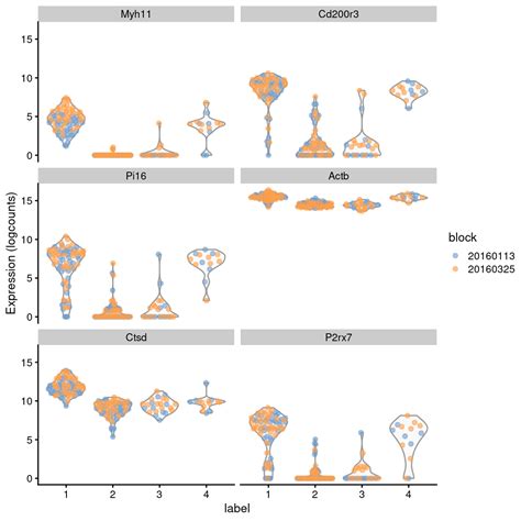 Chapter Marker Gene Detection Basics Of Single Cell Analysis With Bioconductor