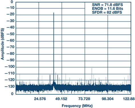 Not Your Grandfathers Adc Rf Sampling Adcs Offer Advantages In