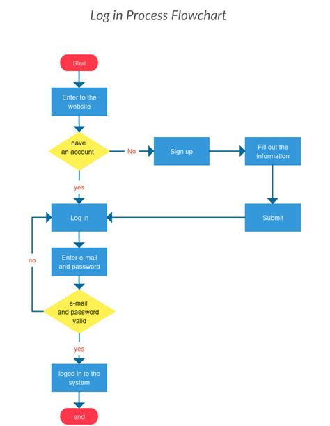 ทา Flowchart ขนตอนการสรางแผนผงงานทงายและสะดวก