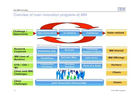 How Ibm Innovates