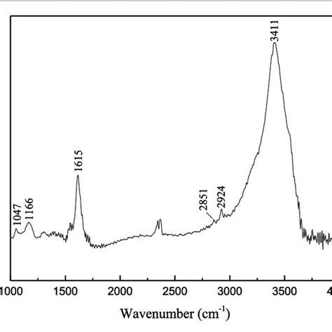 Ftir Spectrum Of Electrosprayed Polypyrrole Particles Containing Para