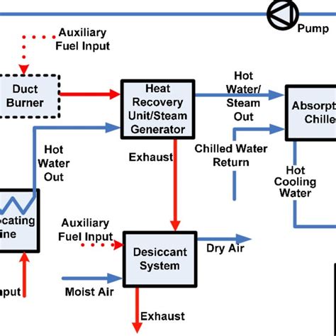 Chp System That Uses A Reciprocating Engine Generator With Both Jacket Download Scientific Chp System That Uses A Reciprocating Engine Generator With Both Jacket Download Scientific