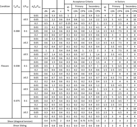Nonlinear And Linear Static Procedure Parameters For Retrofitted Walls