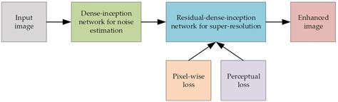 The Framework Of The Proposed Image Quality Enhancement Method Download Scientific Diagram
