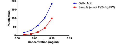 Graph Of Ferric Reducing Antioxidant Power Assay Frap Assay Download Scientific Diagram